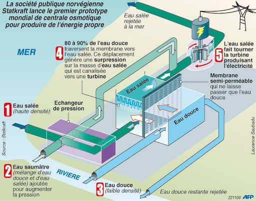 L’énergie osmotique est-elle applicable en France