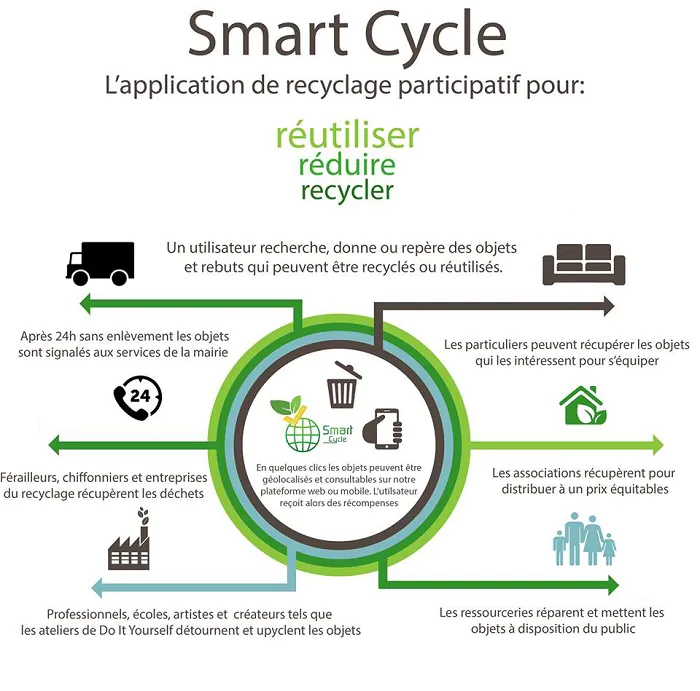 APPLICATION SMART CYCLE, QUAND TECHNOLOGIE RIME AVEC ÉCOLOGIE